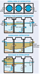 Interceptor Pumping Arizona | Priority Commercial Services
