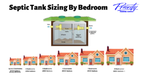 Septic Tank Sizing Per Bedroom - Priority Pumping